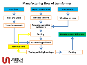 Transformer - UNISUN